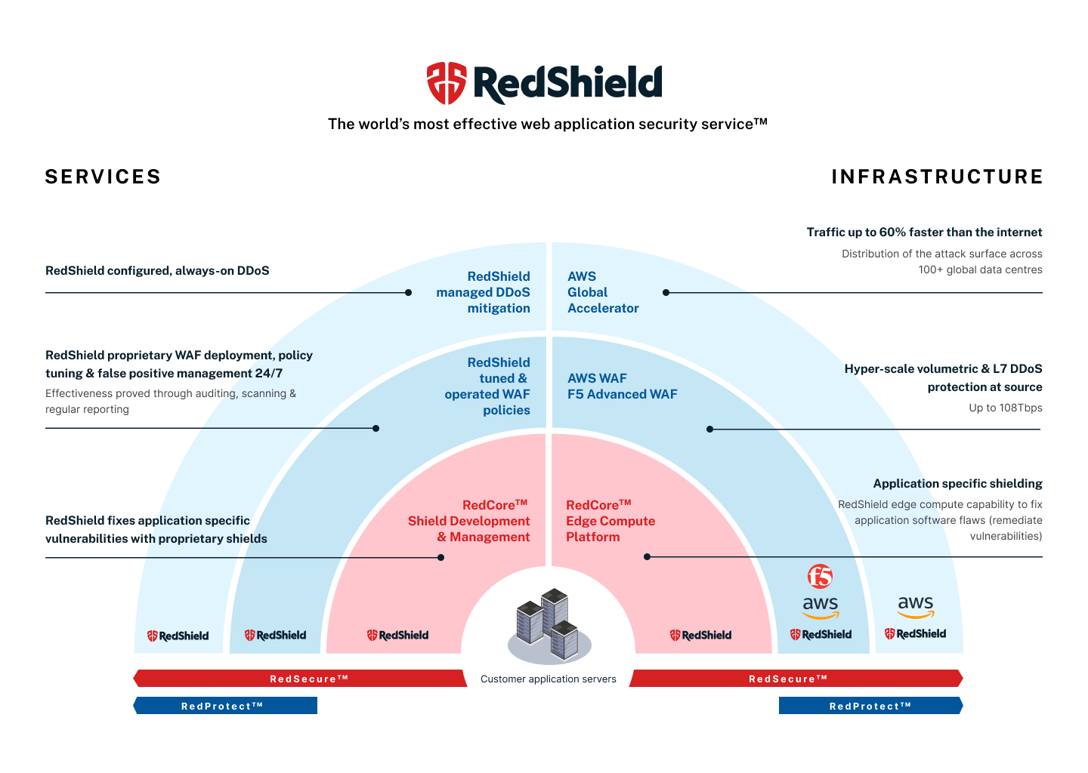 RedShield leverages AWS to scale expertise and cybersecurity services