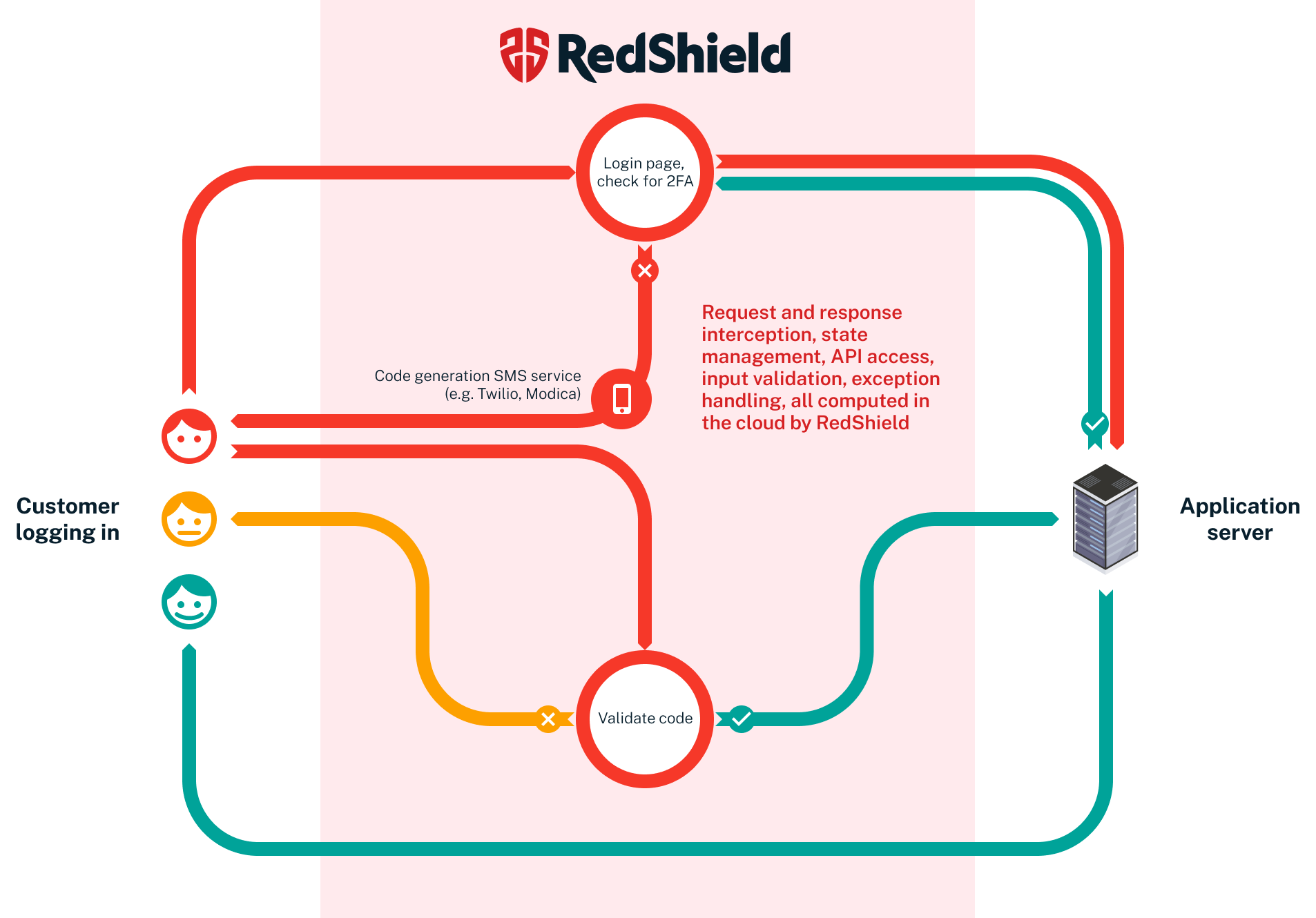 Introducing Second-Factor Authentication (2FA) Shields